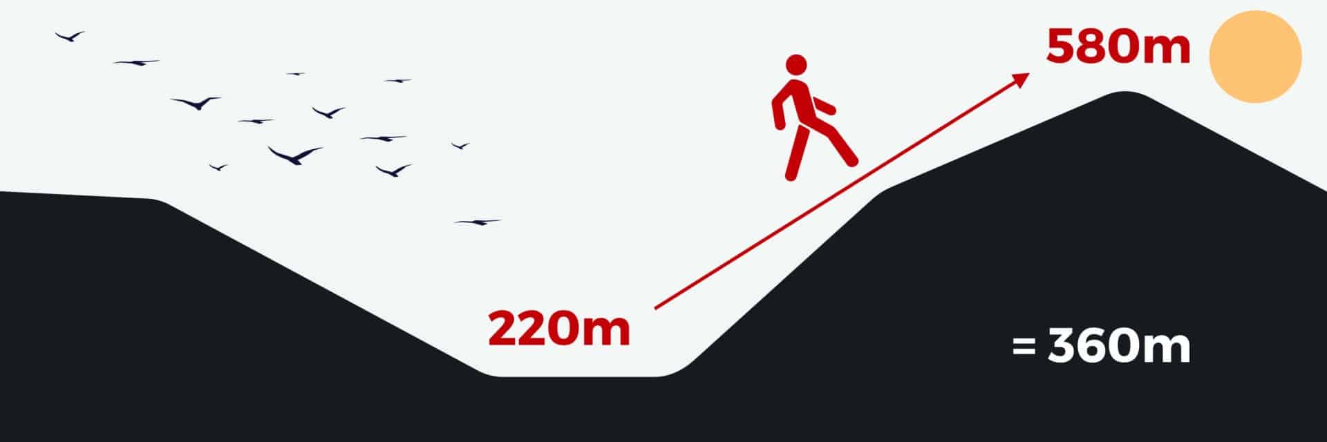 Qu'est-ce que le dénivelé (positif et négatif) en randonnée