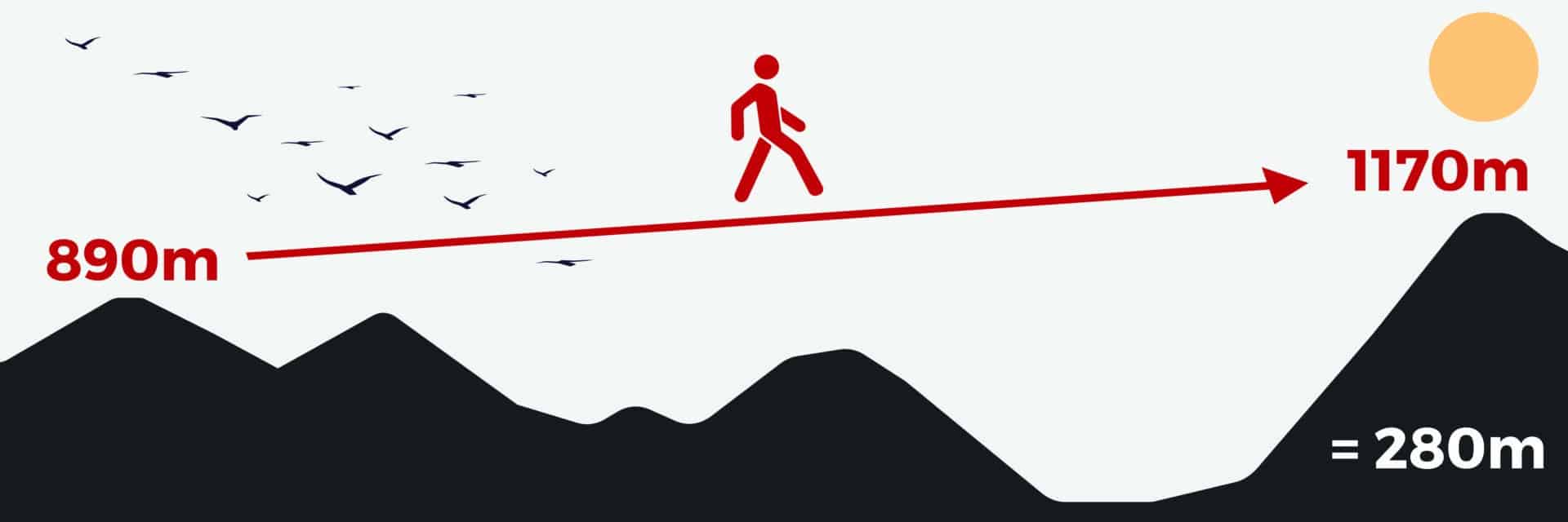 Qu'est-ce que le dénivelé (positif et négatif) en randonnée