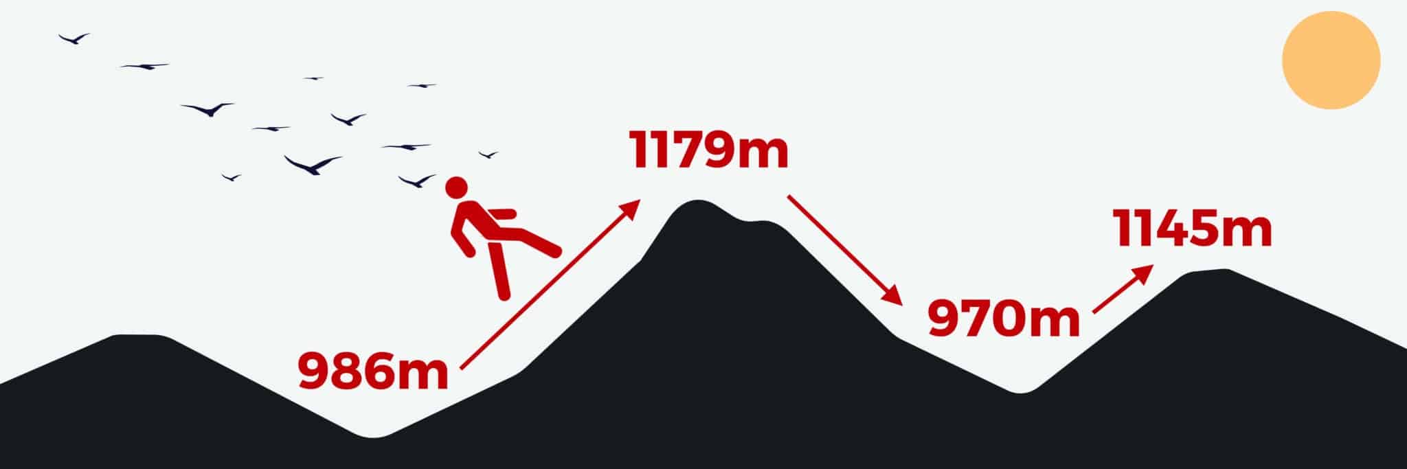 Qu'est-ce que le dénivelé (positif et négatif) en randonnée